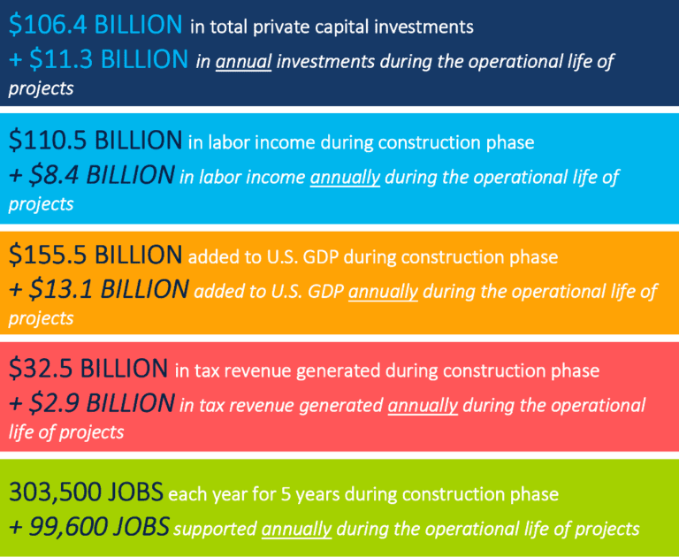 Clean Economy Works | An Economic Impact Analysis of Major Clean Energy ...